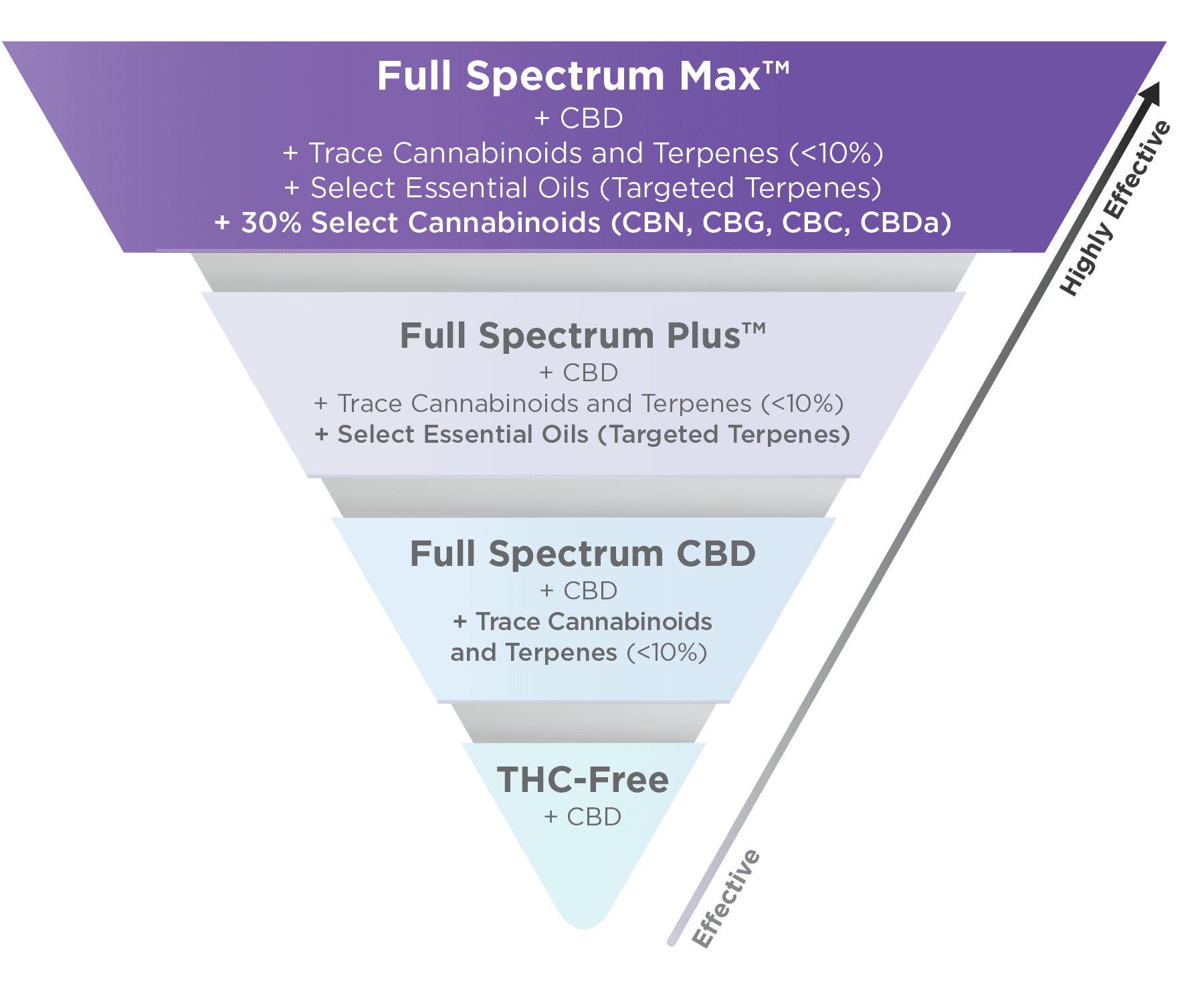Full Spectrum Max CBD Oils - Mission Farms CBD