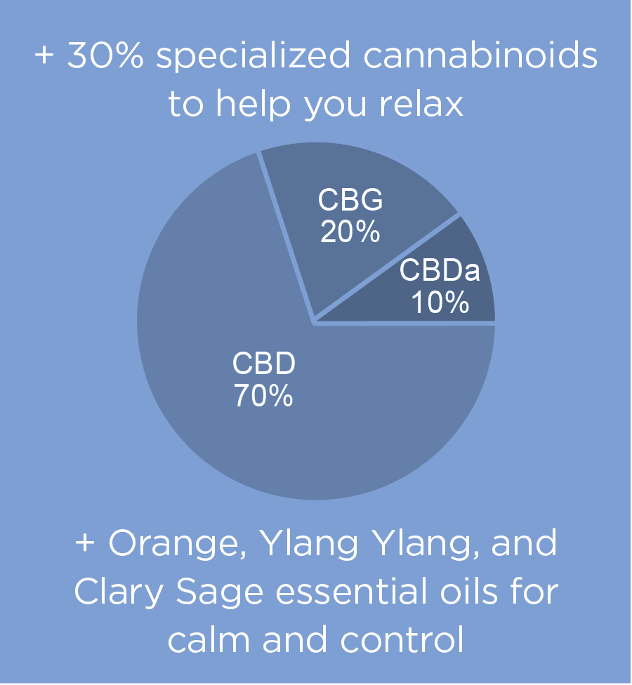 Full Spectrum Max Relax CBD Oil - Mission Farms CBD